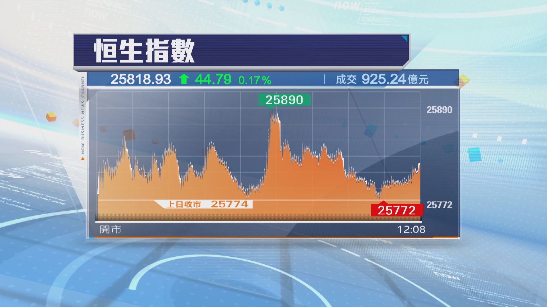 【平安夜半日市】恒指升44點 滙控破頂迎聖誕
