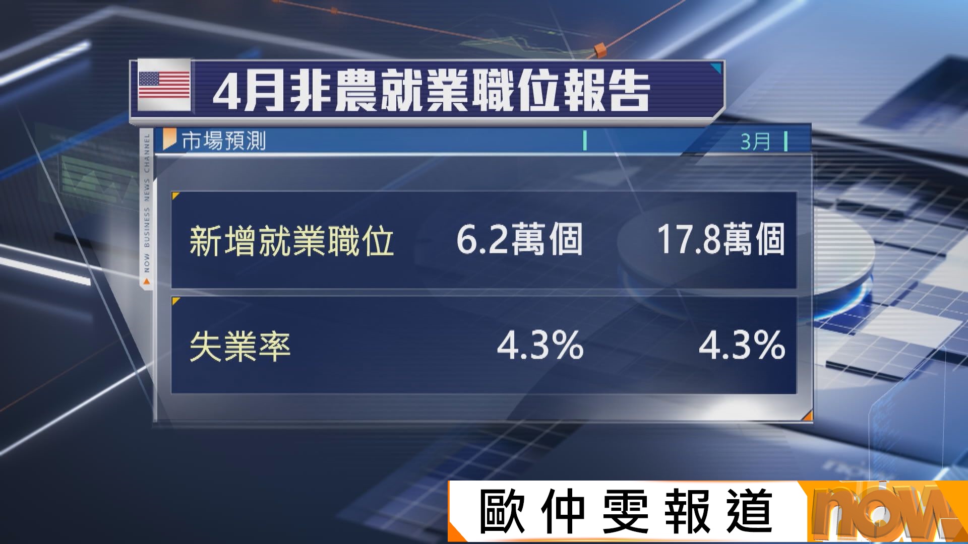美股本周焦點：企業業績及美國非農就業數據 | Now 新聞