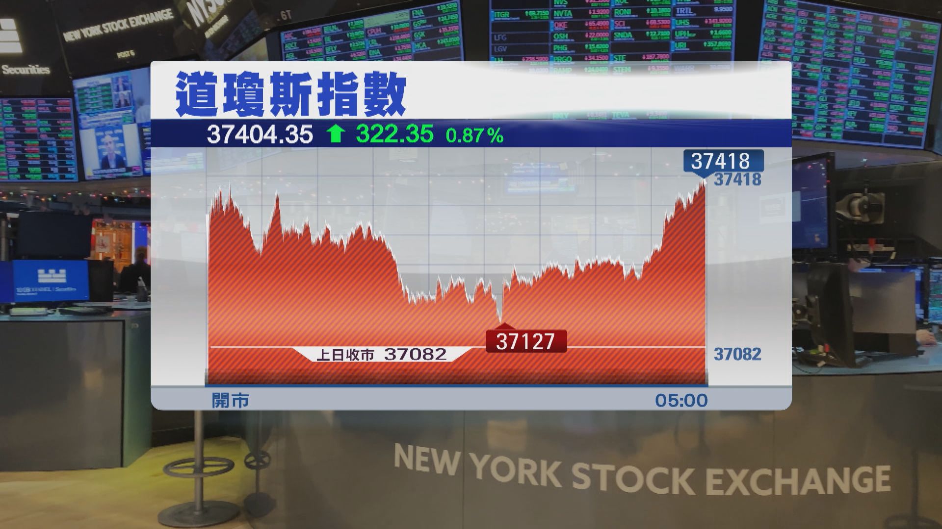 減息預期及晶片股造好帶動美股反彈 | Now 新聞